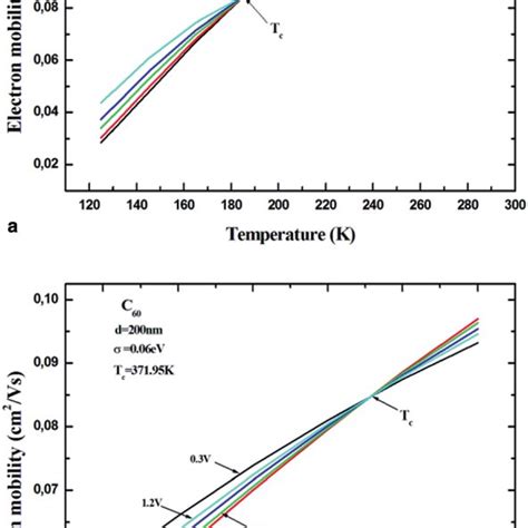 3 Electron Mobility Dependence Of Temperature In Neat C 60 At Various Download Scientific