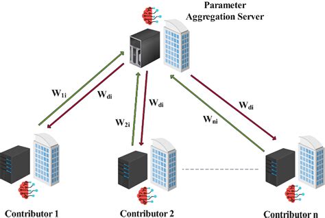 Table 1 From Federated Learning For Privacy Preserving Intrusion
