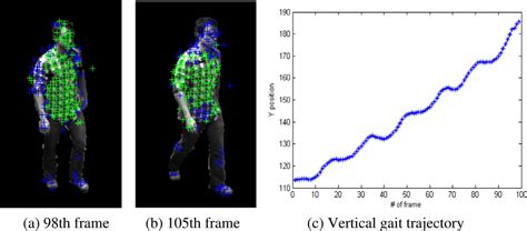[pdf] Heel Strike Detection Based On Human Walking Movement For Surveillance Analysis Semantic