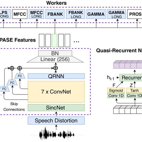 the pase system for self supervised learning of speech representations download scientific