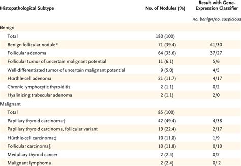 Performance Of Gene Expression Classifier According To Download Table