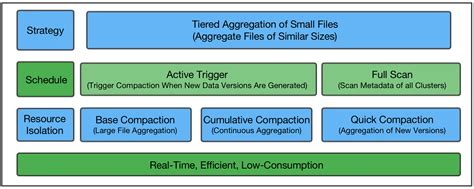 High Throughput Vs Low Latency In Data Writing A Way To Have Both