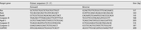 Table 1 From Involvement Of Fas Fasl System In Apoptotic Signaling In Testicular Germ Cells Of