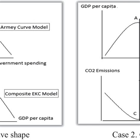 Long Run Relationship And Error Correction Model Regression For Gdp