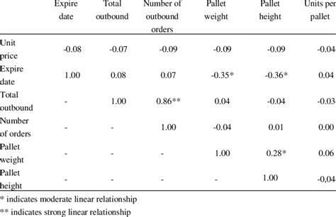 Pearson Correlation Coefficient Of Attributes Download Table
