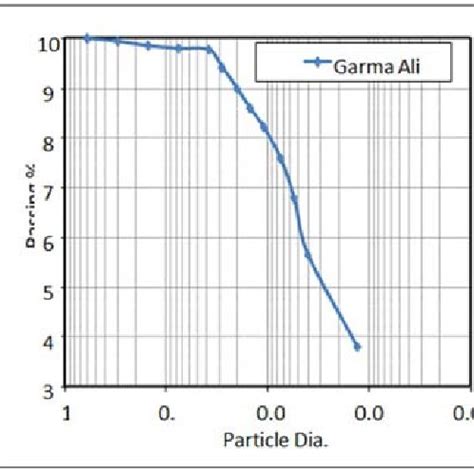 Grain Size Distribution Curve For Soil Used 2 Download Scientific Diagram