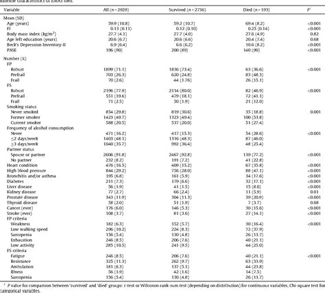 Table 1 From The Ability Of Three Different Models Of Frailty To Predict All Cause Mortality