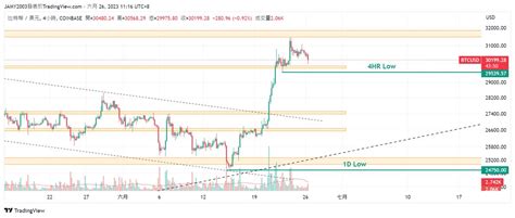 正在學習中 On Twitter Btc 20230626 1cme缺口在上方出現缺口，如果不是空頭趨勢大機率會補上 2btc