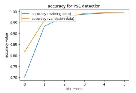 Preventing Epileptic Seizures Using Machine Learning Icapps Blog