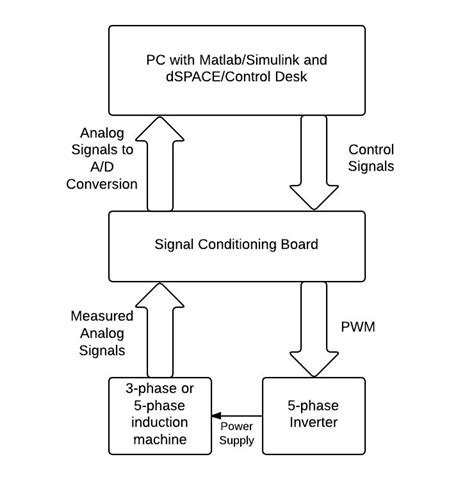 Phase A Current And Speed Of Mit Under Indirect Field Oriented Control