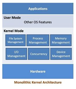 Operating System OS Kernel Architecture