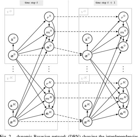 Dynamic Bayesian Network