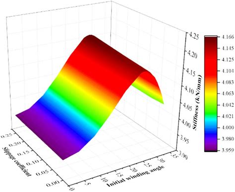 Effect Of Winding Parameters On The Stiffness Characteristics Effect Of Winding Parameters On The Stiffness Characteristics