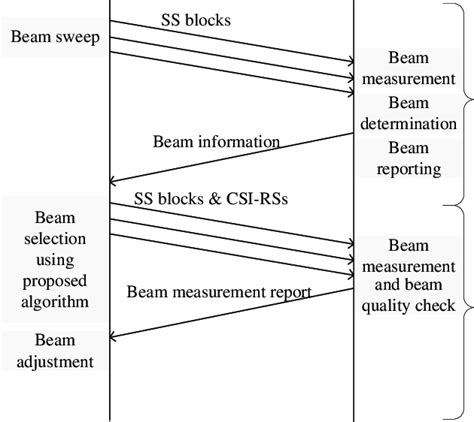 Beam Management Procedure Download Scientific Diagram