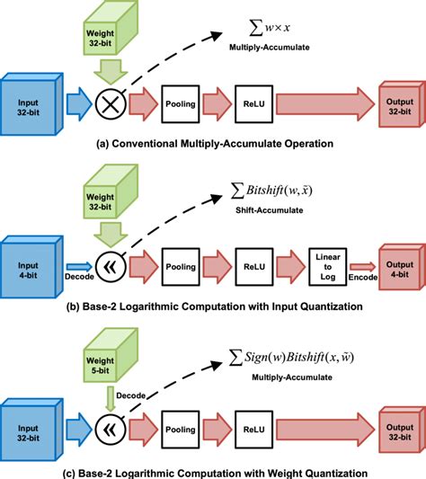 the flow chart of a conventional multiply accumulate operation b download scientific diagram
