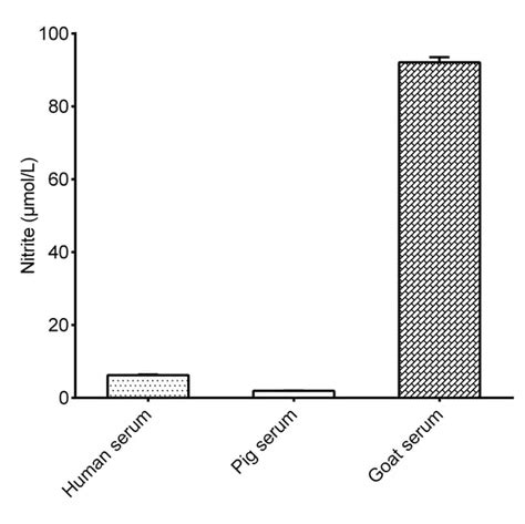 Novus Biologicals Nitrite Assay Kit Colorimetric 100 Ensayos