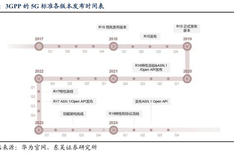 3gpp的5g标准各版本发布时间表 2024年05月 行业研究数据 小牛行研