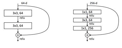 项目二 Imagenet图像识别模型与cifar 10图像识别cifar 10 Csdn博客