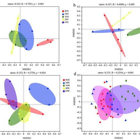 Nonmetric Multidimensional Scaling Nmds Ordination Of The Fungal
