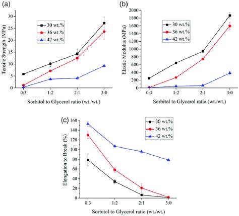 Variation Of A Tensile Strength B Elastic Modulus And C Download Scientific Diagram
