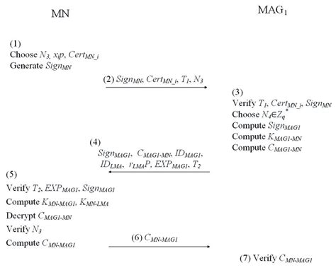initial access authentication protocol download scientific diagram