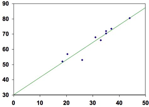 reading fitting linear models to data finite math