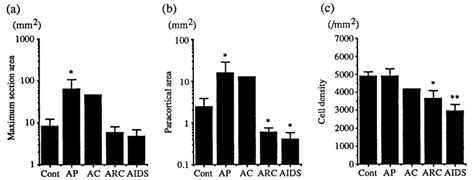 The Maximum Section Ms Area A Area Of Paracortex In Ms B And Download Scientific Diagram