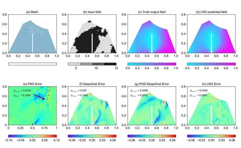 The Comparison Of Prediction Results For Case 1 Of The Darcy Flow Problem Download Scientific