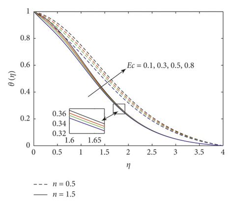 Effects Of S Ec And Pr On θη Download Scientific Diagram