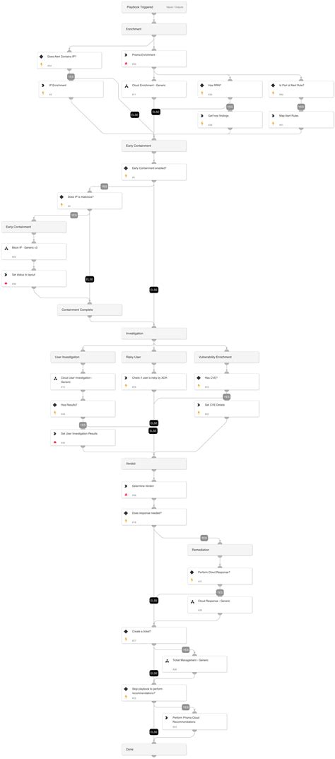 Prisma Cloud Network Api And Anomaly Incidents Cortex Xsoar