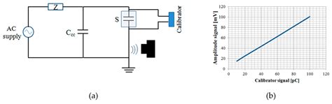 Partial Discharge Detection Using A Spherical Electromagnetic Sensor