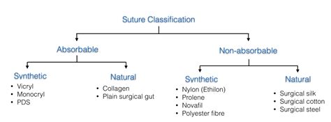Suture Material What Why And When Geeky Medics