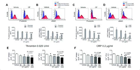 Inhibitory Effect Of C Fragile On P Selectin Exposure αiibβ3 Download Scientific Diagram