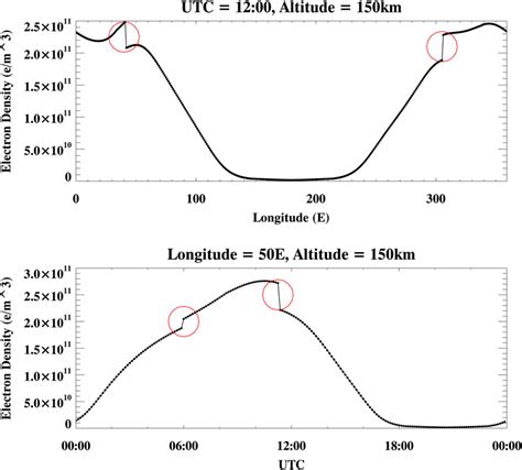 Electron Density From Iri2016 For 50 °n At 150‐km Altitude Along A Line Download Scientific