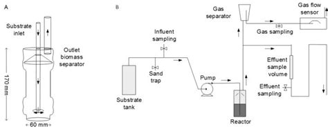 A Sketch Of Lab Scale AD Reactor With Central Inlet And Separator B Download Scientific