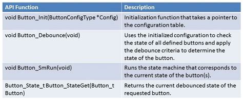 7 Steps To Create A Reusable Debounce Algorithm Beningo Embedded Group