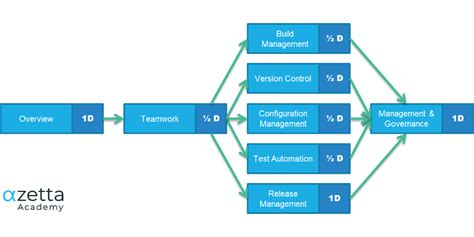 devops curriculum short courses alphazetta academy