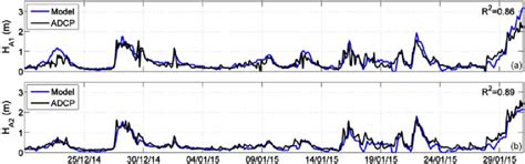 Comparisons Between Measured And Modelled Wave Height Time Series For
