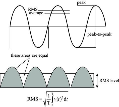 Rms Root Mean Square Rms The Vibration Rms Wave Definition Download