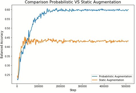 Validation Accuracy While Training Progresses Download Scientific Diagram