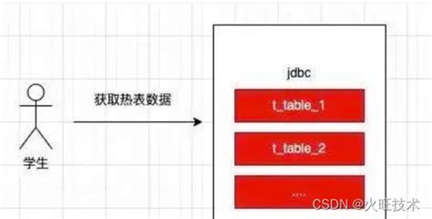 Mysql 处理大数据表的 3 种方案，建议收藏！！mysql单表达到千万数据时怎么进行分区操作 Csdn博客