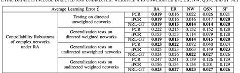 Table Ii From A Graph Transformer Driven Approach For Network Robustness Learning Semantic Scholar