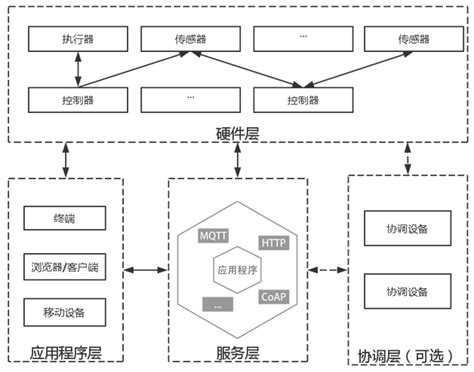 物联网开发技术栈物联网技术java技术栈 Csdn博客
