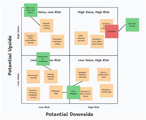 Mapping Options Using A Risk Value Matrix Flow Focused