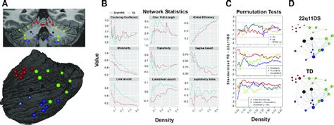 Results From Graph Theoretical Models A The Centroid For Each Region Download Scientific