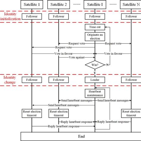 algorithm flowchart of pbft download scientific diagram