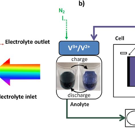 A Scheme Of The Solar Vrfb Setup Showing The Main Components Of The