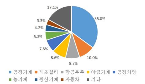 중국 유압 동력 장치 시장 동향 Today 여기에뉴스
