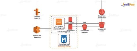 Aws High Level Architecture Diagram Tanya Tanya
