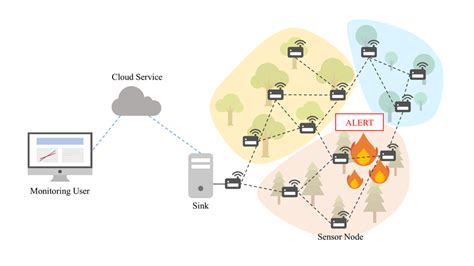 Forest Fire Detection Scenario Download Scientific Diagram